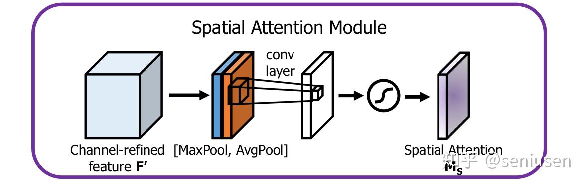 CBAM: Convolutional Block Attention Module - 知乎