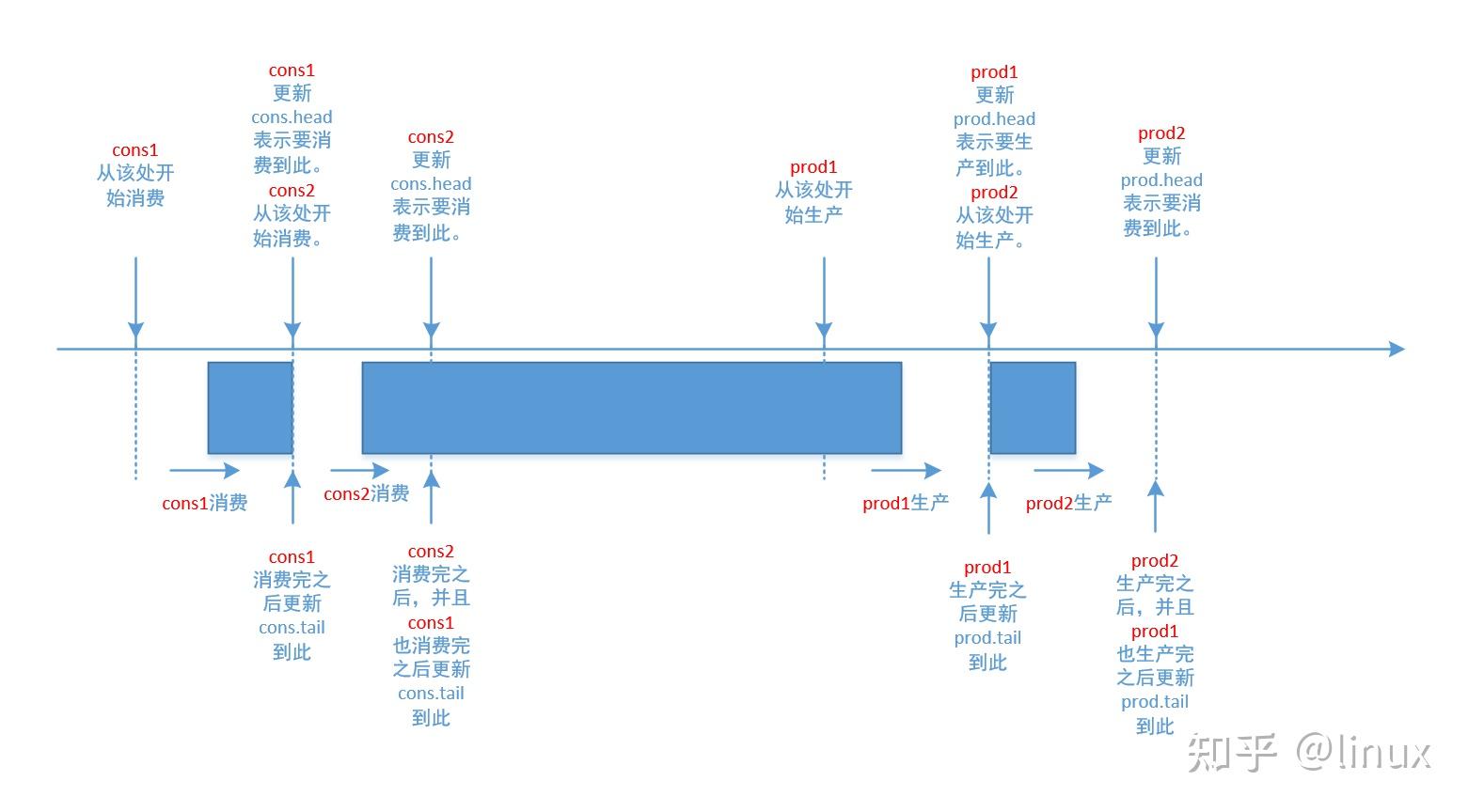 深入理解dpdk rte_ring无锁队列 - 知乎