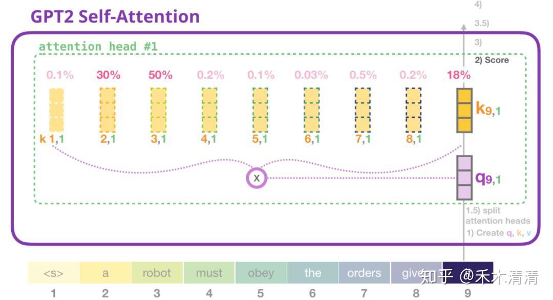 图解GPT2 - 知乎