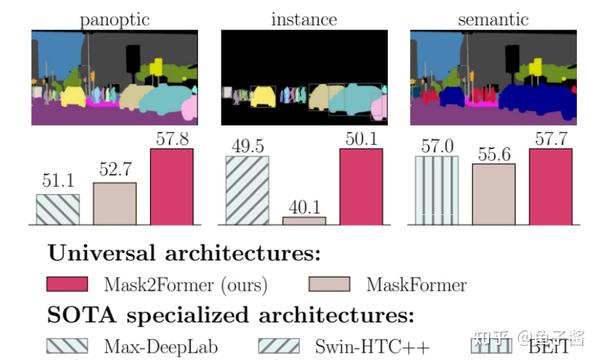 图像分割高分作！Mask2Former框架一统分割任务 - 知乎