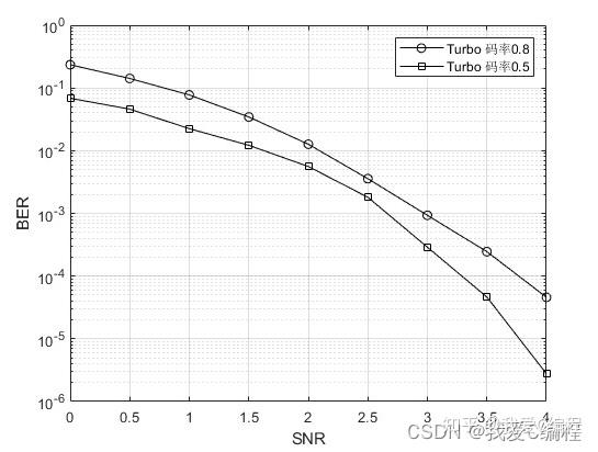 turbo编译码误码率性能matlab仿真 - 知乎