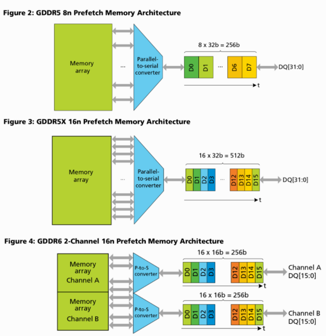 DDR4，GDDR5和GDDR6 / GDDR6X之间的差异 - 知乎