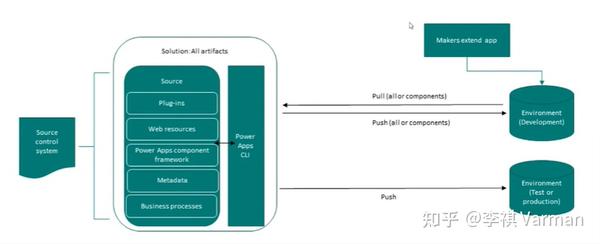 Power Platform ALM 基础 - 知乎