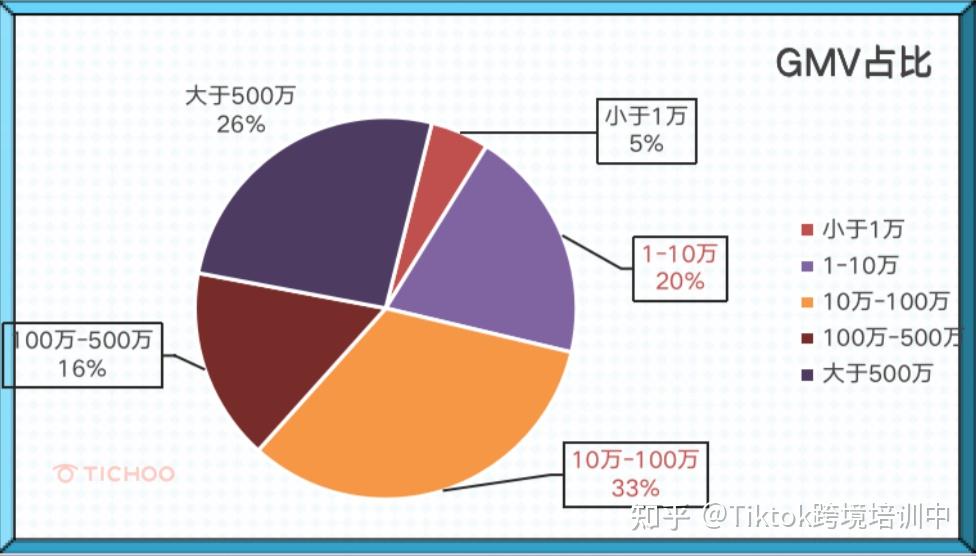 TikTok Shop2022年第3季度数据分析报告 - 知乎