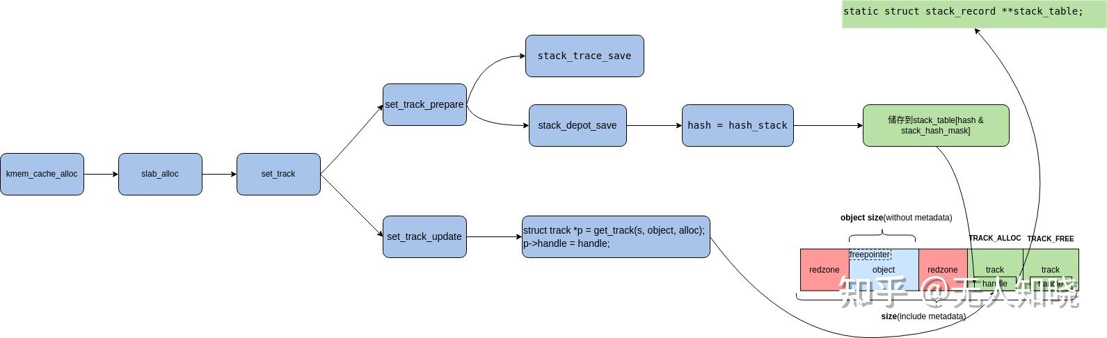 linux kernel内存泄漏检测工具之slub debug - 知乎