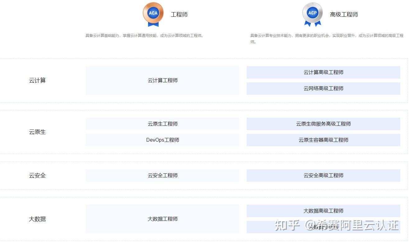 阿里云ACA认证和阿里云ACP认证有哪些区别？ - 知乎