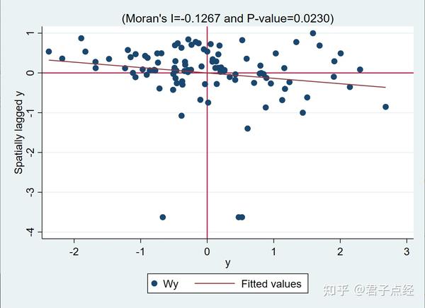 空间计量——全局、局部莫兰指数(实操代码) 知乎