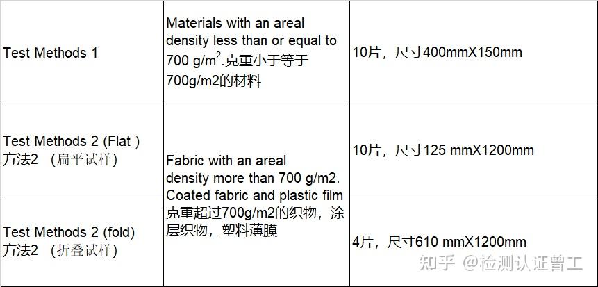 ASTM E84，UL1975和 NFPA 701 阻燃测试详解 - 知乎