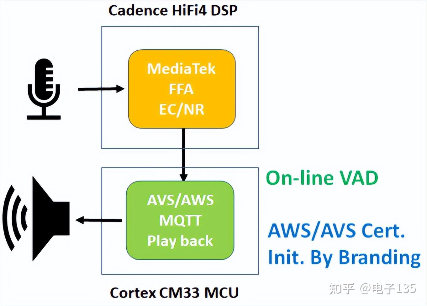 大联大品佳集团推出基于MediaTek产品的亚马逊智能物联网语音识别方案 - 知乎