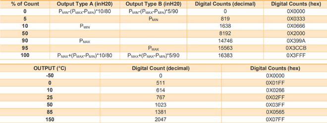 MS4525DO-DS5AI001DP压力传感器驱动例程 - 知乎