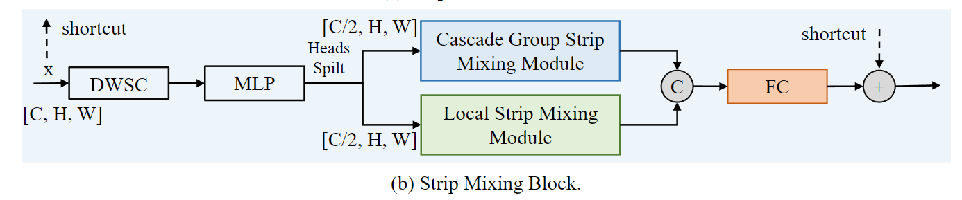 Strip-MLP: Efficient Token Interaction for Vision MLP - 知乎