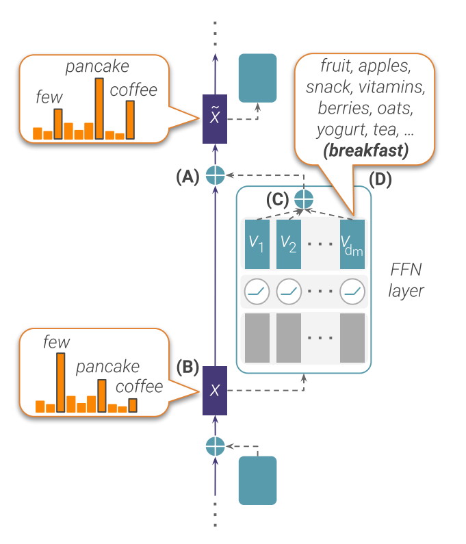 [22'ACL]Feed-Forward Layers Build Predictions by Promoting Concepts in ...