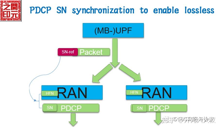 R17引入的5G广播与组播技术--MBS - 知乎
