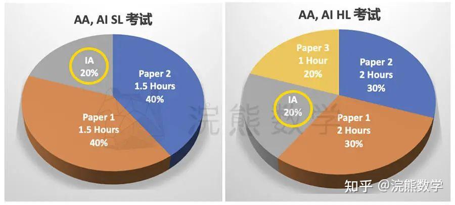 IBDP 阶段数学 IA 评分标准全解析 - 知乎