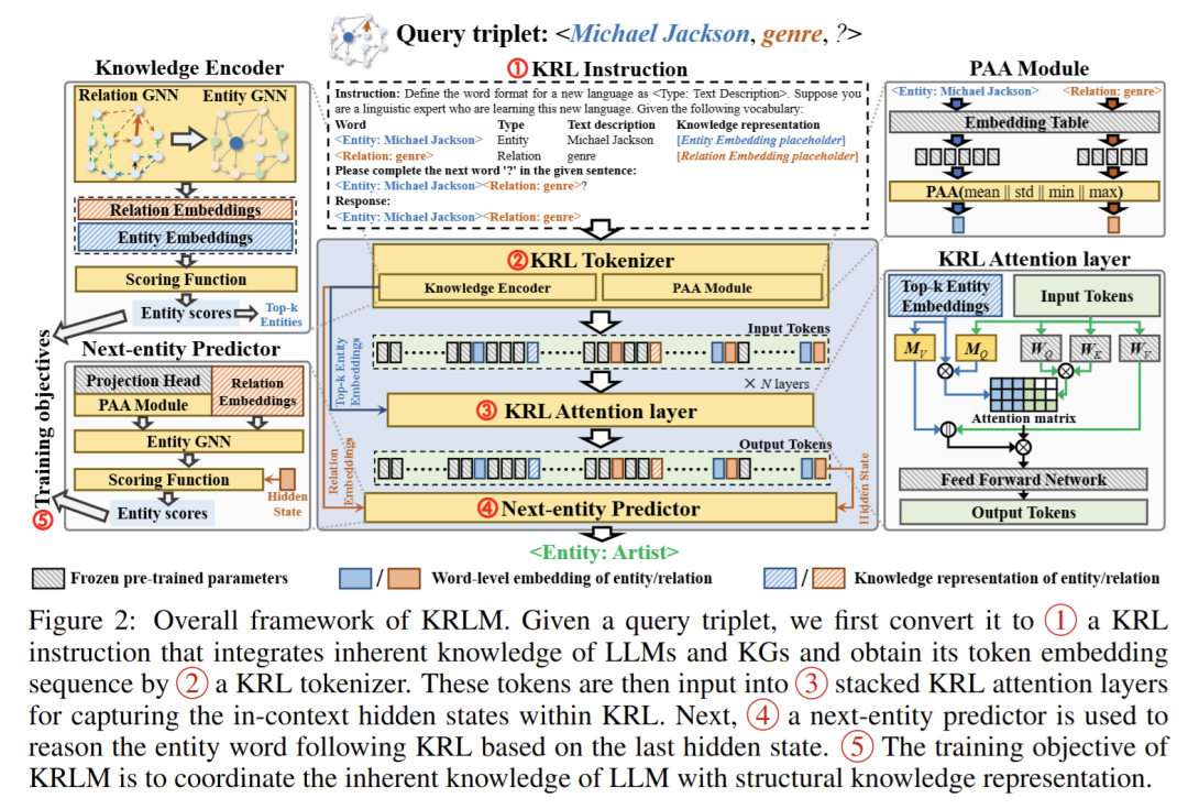 ICLR 2026 | LLM×Graph论文总结【LLM4Graph & Graph4LLM】 - 知乎