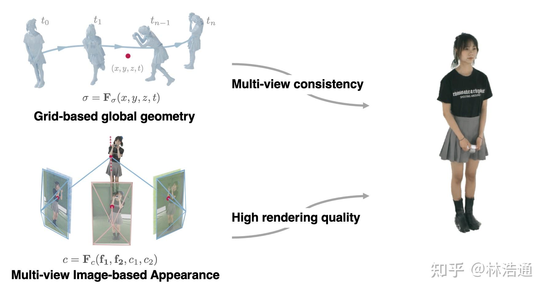 浙大三维视觉团队提出Im4D，实现高质量且实时的动态场景渲染（SIGGRAPH Asia 2023） - 知乎