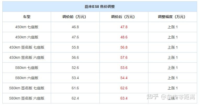 起售价上涨1万元 蔚来ES8/ES6/EC6调价 - 知乎