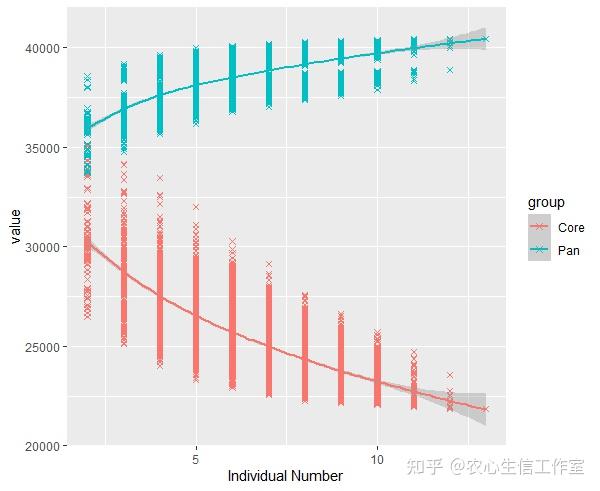 跟着Nature Genetics学做图｜展示番茄泛基因组和核心基因组大小的模型 - 知乎
