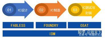 半导体行业的IDM模式是什么意思 - 知乎