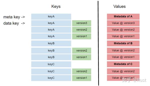 Tikv解析--知乎也在用的分布式数据库 - 知乎
