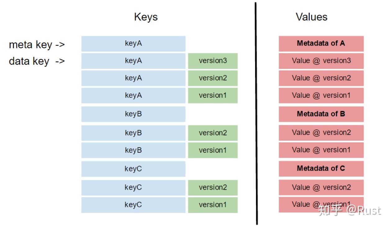 Tikv解析--知乎也在用的分布式数据库 - 知乎