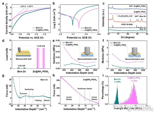 山东大学杨剑教授 EnSM：疏水、亲锌和稳健的氨基功能化聚硅烷的分子解析用于无枝晶锌负极 - 知乎