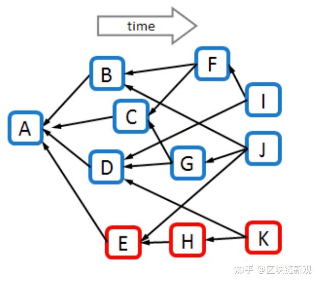 从区块链到DAG（四）--DAG共识之PHANTOM协议 - 知乎