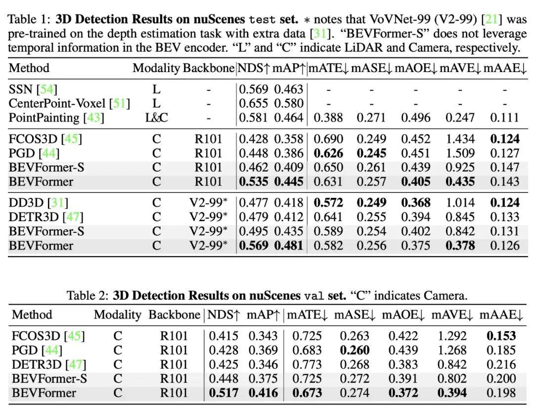 BEV专栏（二）从BEVFormer看BEV流程（下篇） - CV技术指南（公众号） - 博客园