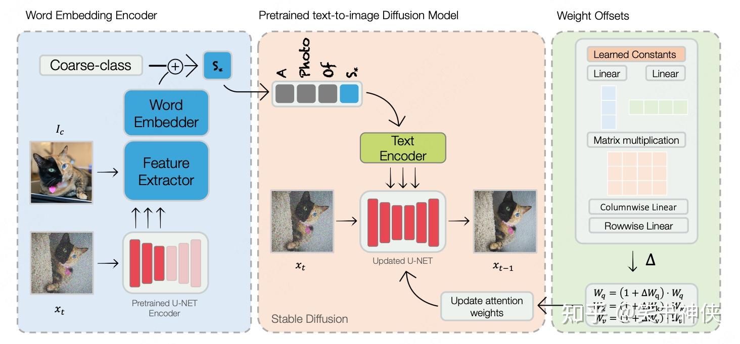 Diffusion Personalization Methods系列文章总结 - 知乎