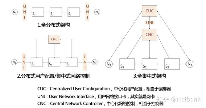 SDN融合5G和时延敏感网络(TSN) - 知乎