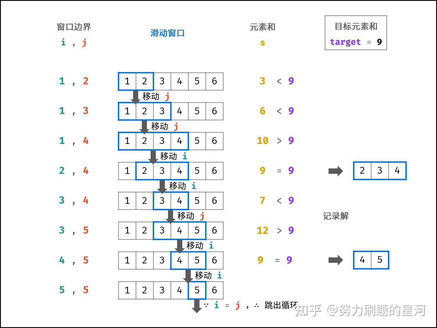57 Ii 和为s的连续正数序列 知乎