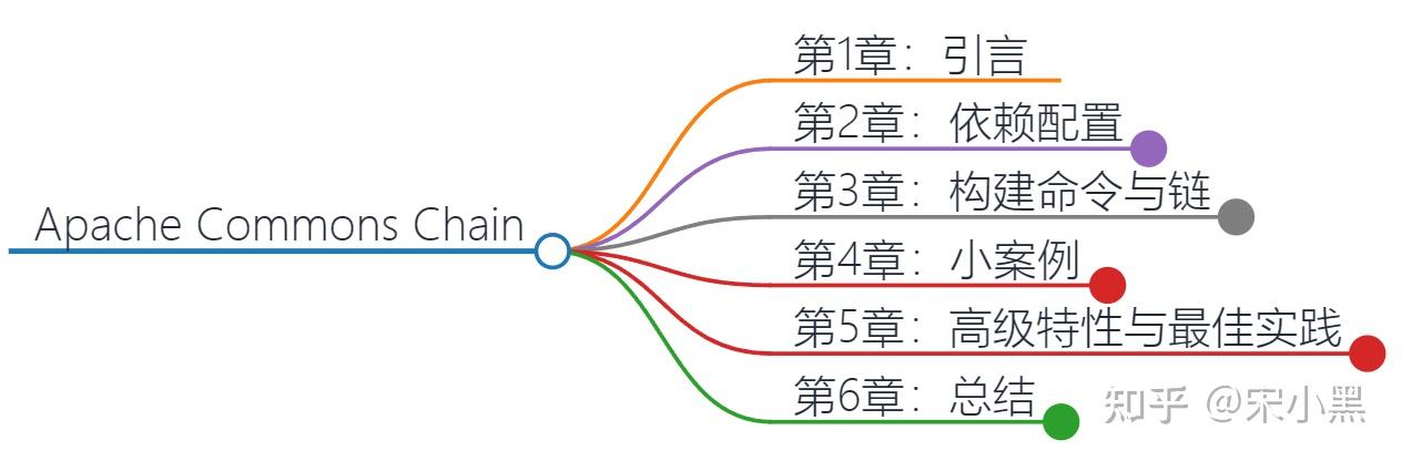 使用Apache Commons Chain实现命令模式 - 知乎