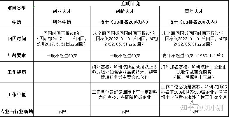 什么样的海外博士可以申报启明计划？ - 脉脉