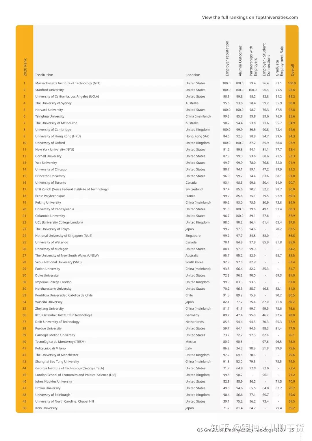 《QS 2020 世界大学就业竞争力排名》发布！美国大学霸榜，清华力压牛剑。。。 - 知乎