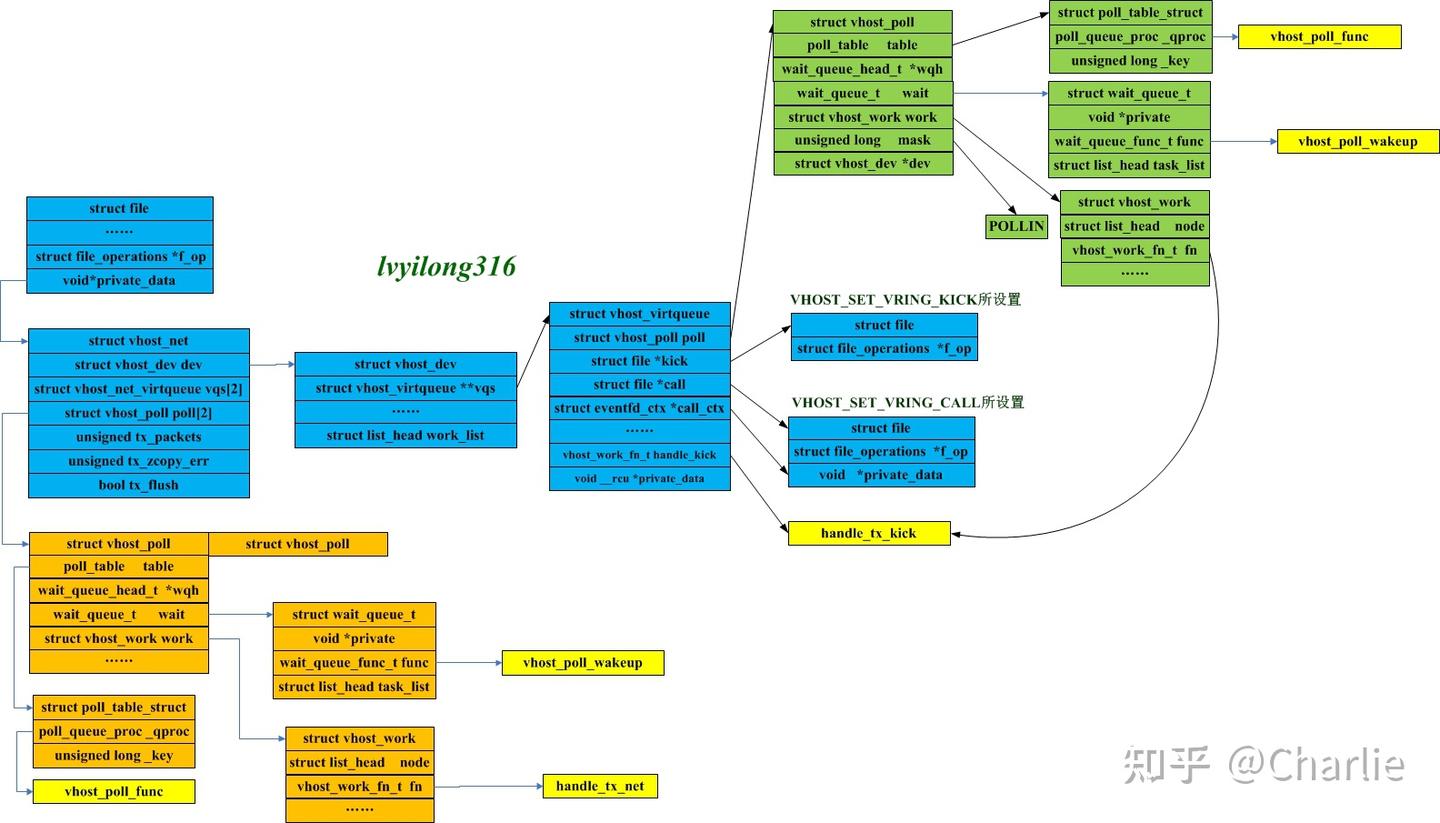 vhost前后端(vhost_net/virtio_net)转发流程详解 - 知乎
