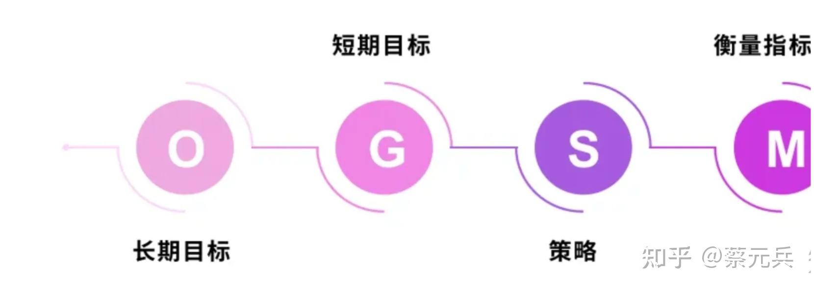 OGSM模型：年度经营计划与战略规划｜OGSMT - 知乎