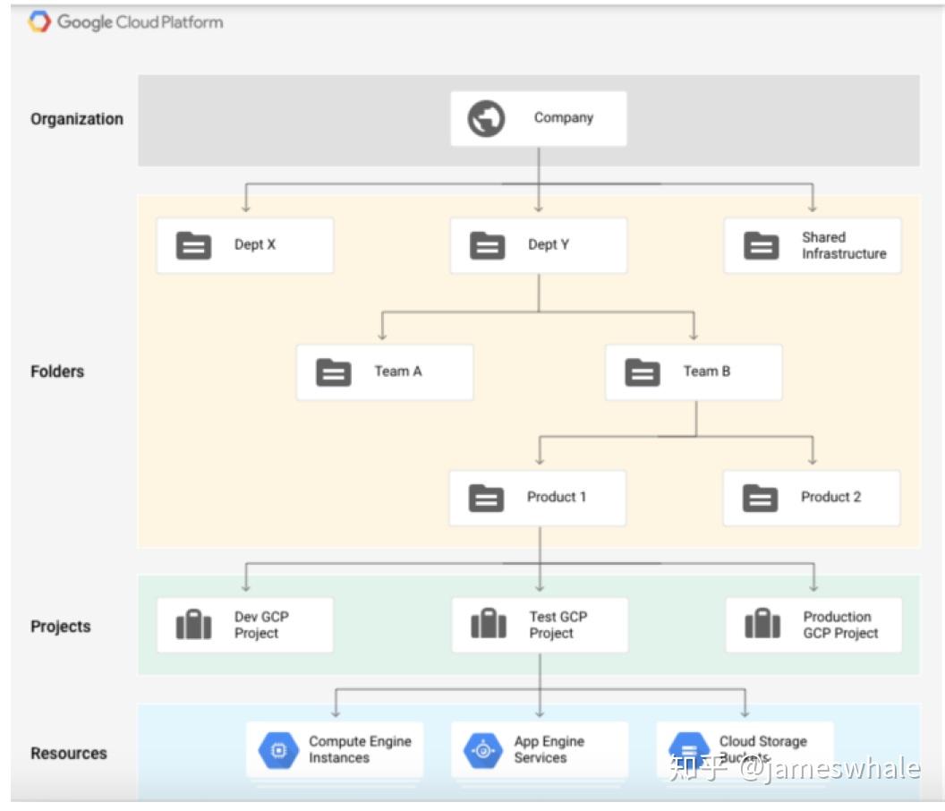 谷歌云计算平台GCP介绍 - 知乎