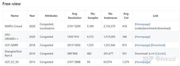 GitHub：人群计数最全资料集锦 - 知乎