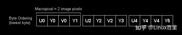 音视频编解码: YUV存储格式中的YUV420P,YUV420SP,NV12, NV21理解 - 知乎