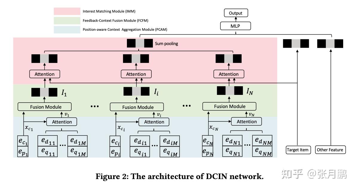 DCIN：利用行为序列以及其上下文的建模 - 知乎