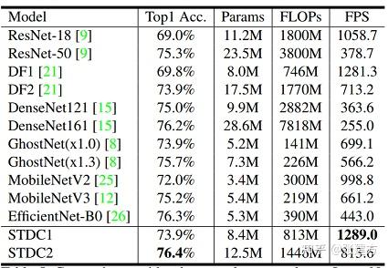 【CVPR2021语义分割】STDC语义分割网络|BiSeNet的轻量化加强版 - 知乎