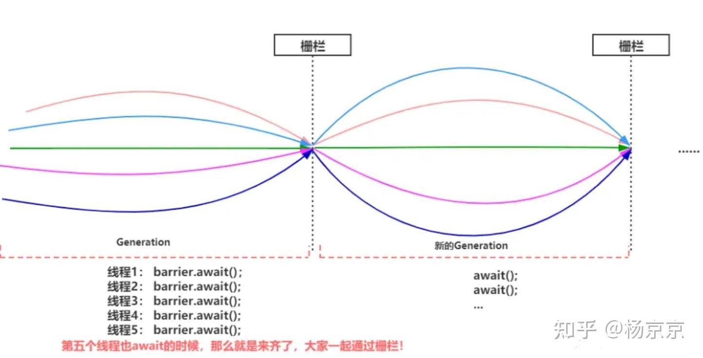 Java并发CyclicBarrier - 知乎
