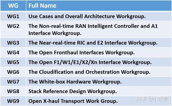 时隔一年，再聊Open RAN - 知乎