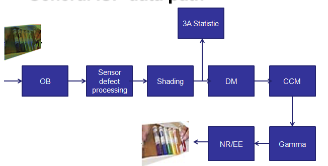 3A+ISP之ISP篇 - 知乎