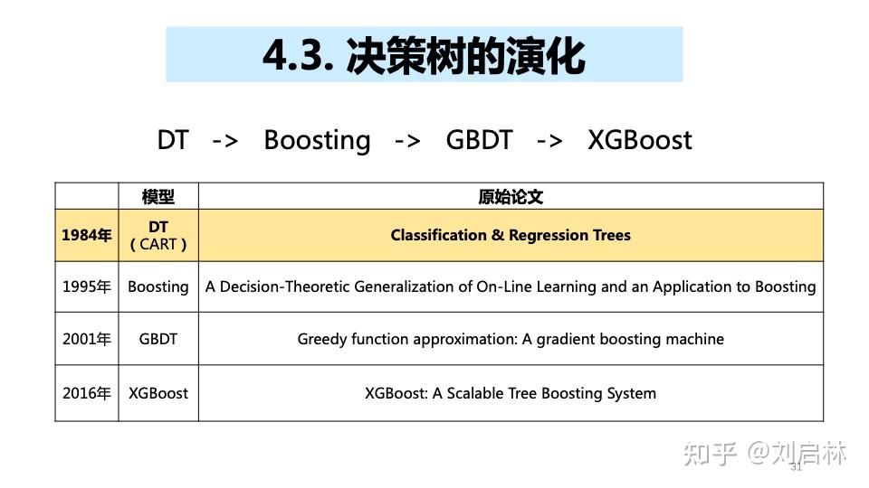 决策树（ID3、C4.5、CART）的原理、Python实现、Sklearn可视化和应用 - 知乎