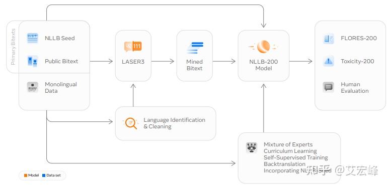 【机器翻译】Meta机器翻译力作NLLB - 知乎