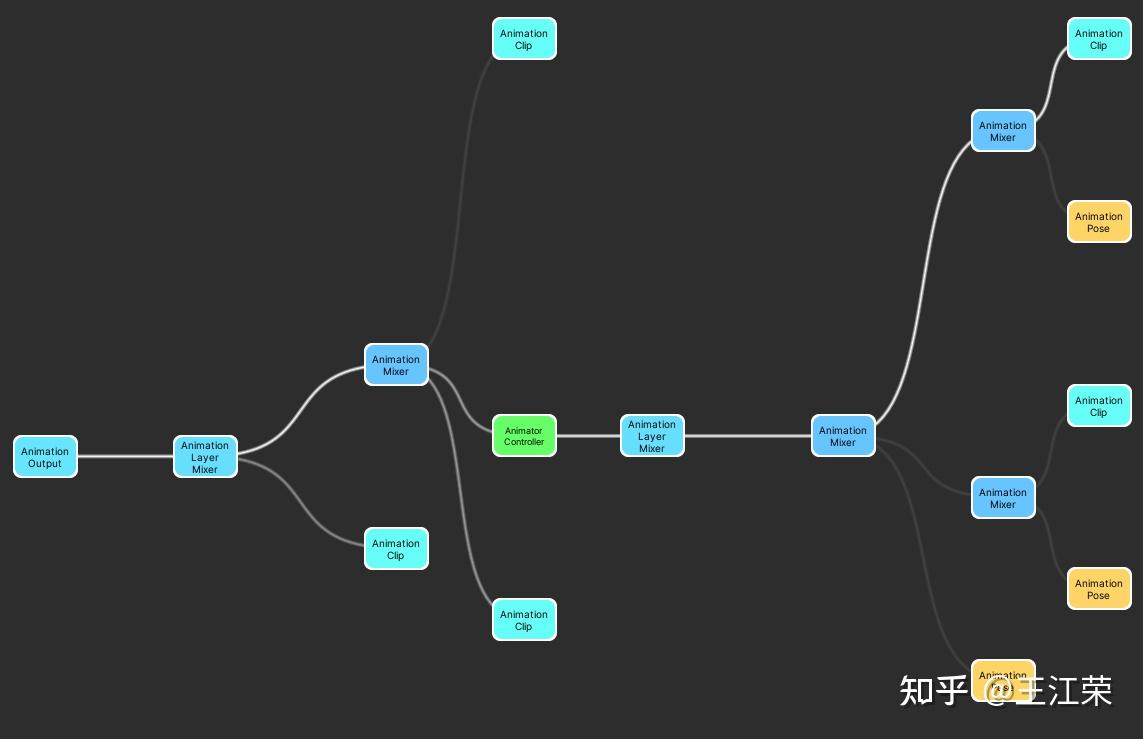 【Unity】简单使用Playable API控制动画 - 知乎