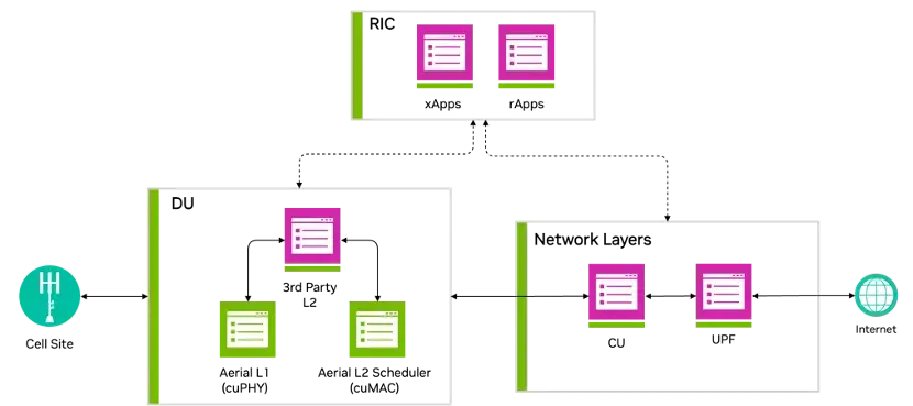 借助 NVIDIA Aerial CUDA 加速 RAN，增强 5G/6G 的 DU 性能和工作负载整合 - 知乎