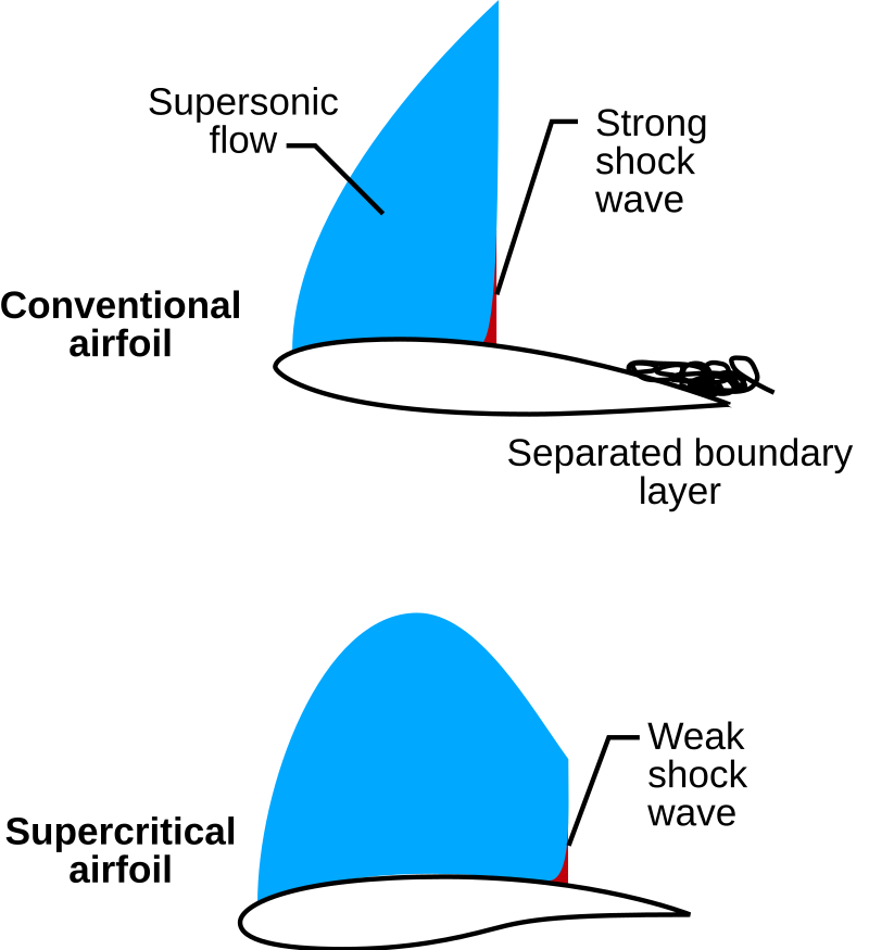 超临界机翼 / Supercritical airfoil - 中英文维基百科词条融合，由辽观搬运、翻译、整合 - 知乎