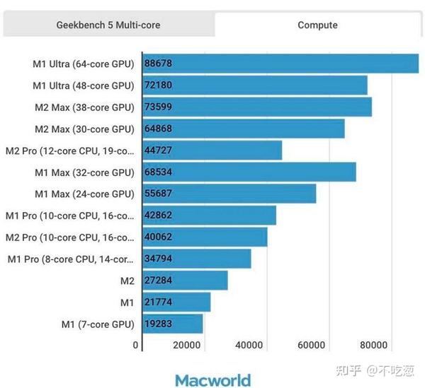 一文看懂苹果M1和M2系列：远不止性能差距，别再傻傻分不清了！ - 知乎